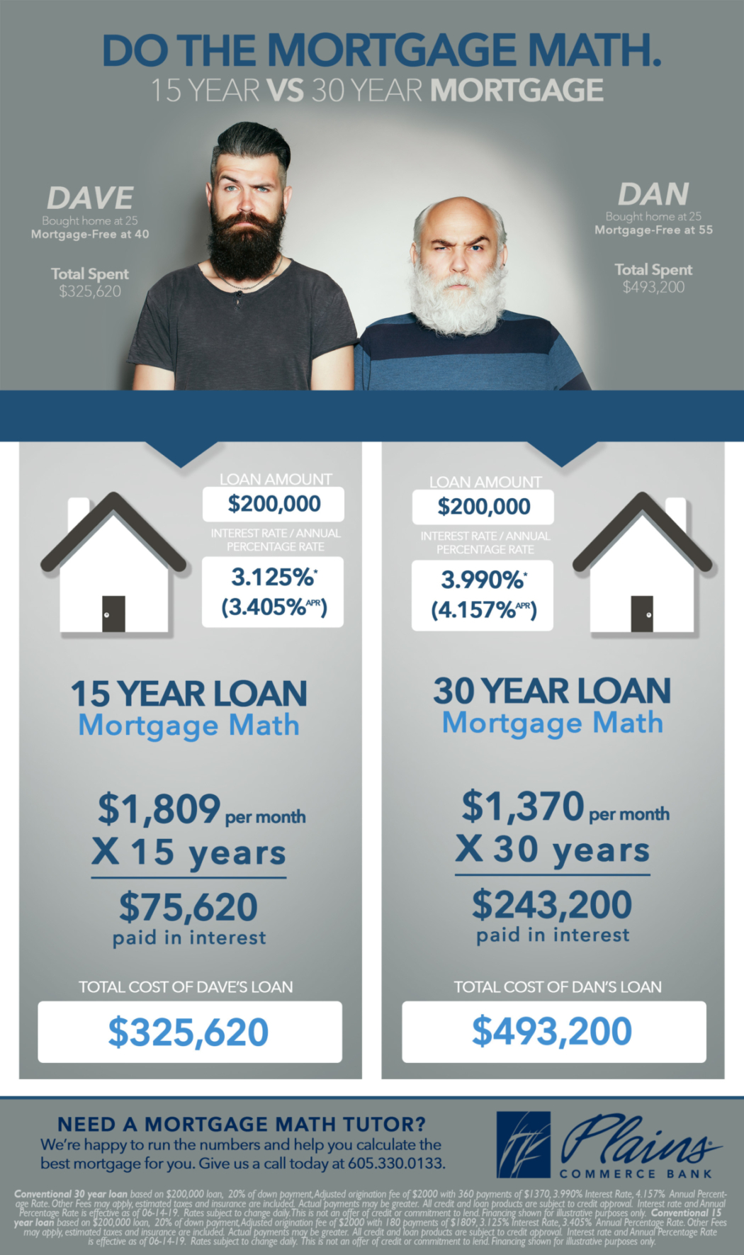 Mortgage Math | Plains Commerce Bank